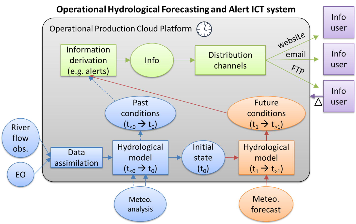 Forecast production – FANFAR